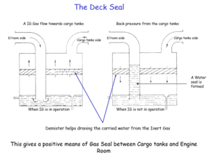Inert gas System | Knowledge Of Sea