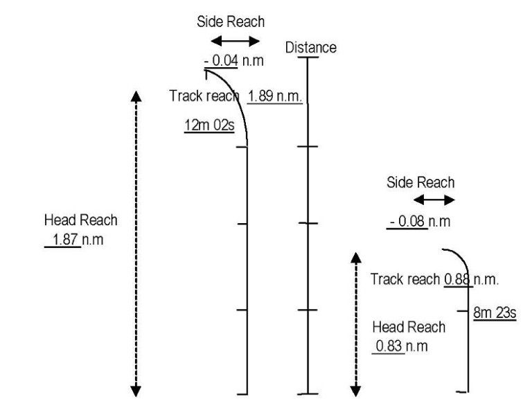 Stopping Distance, Turning Circle, Ships Manoeuvring | Knowledge Of Sea