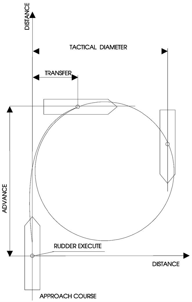 Stopping Distance, Turning Circle, Ships Manoeuvring | Knowledge Of Sea