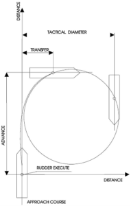Radar Plotting | Knowledge Of Sea