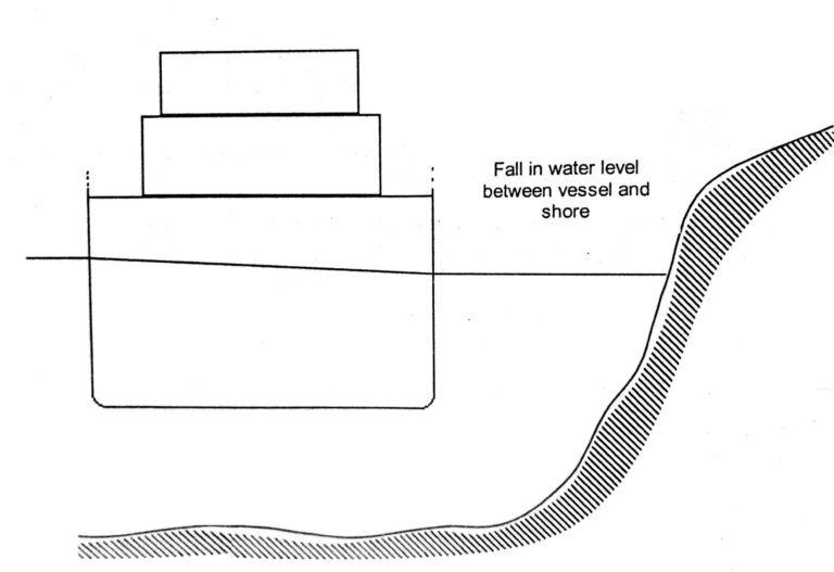 Under Keel Clearance | Knowledge Of Sea