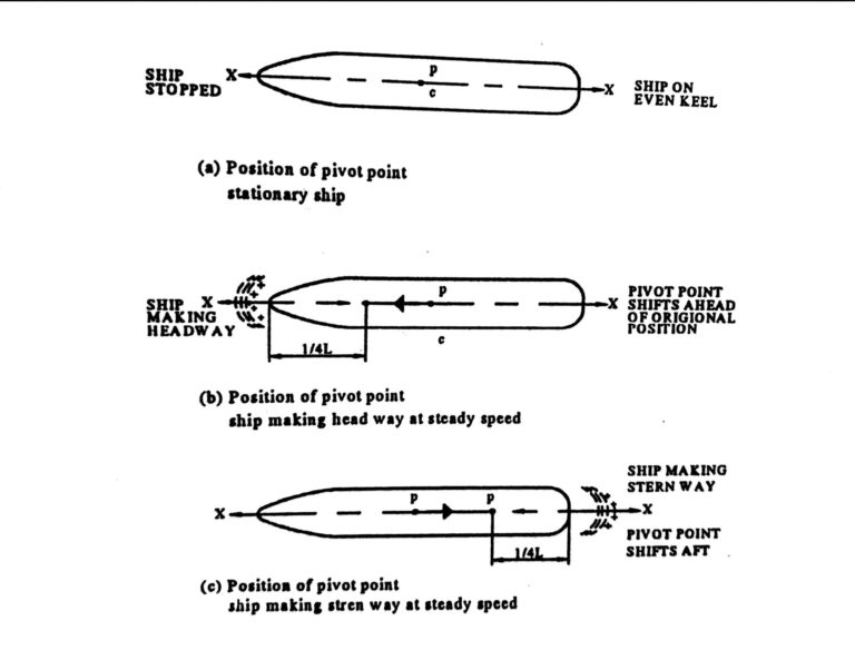 Steering a Ship | Knowledge Of Sea