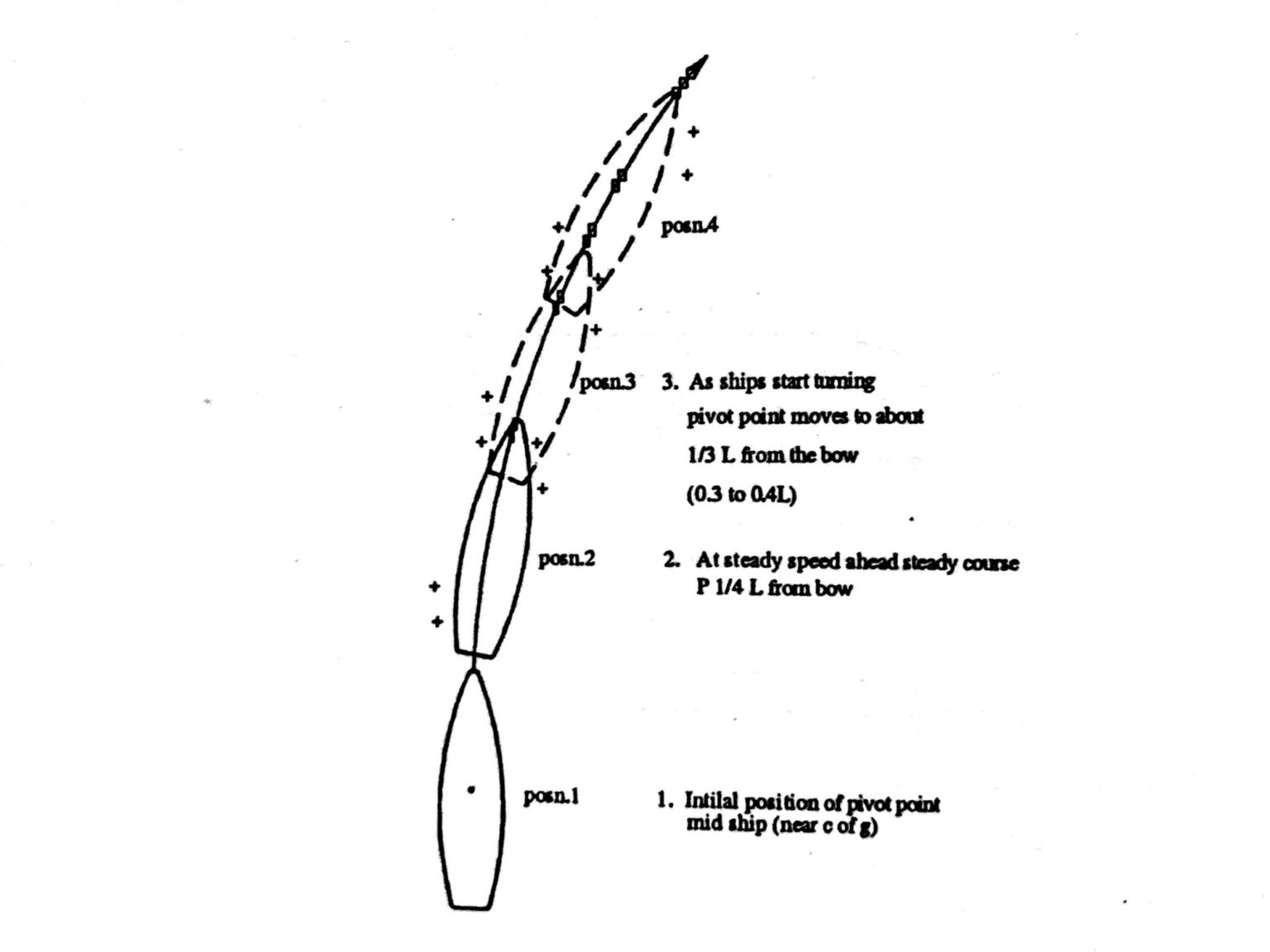 Steering a Ship | Knowledge Of Sea