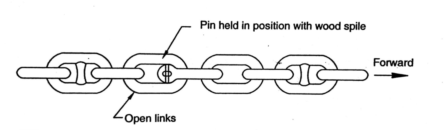 Anchoring Procedure | Knowledge Of Sea