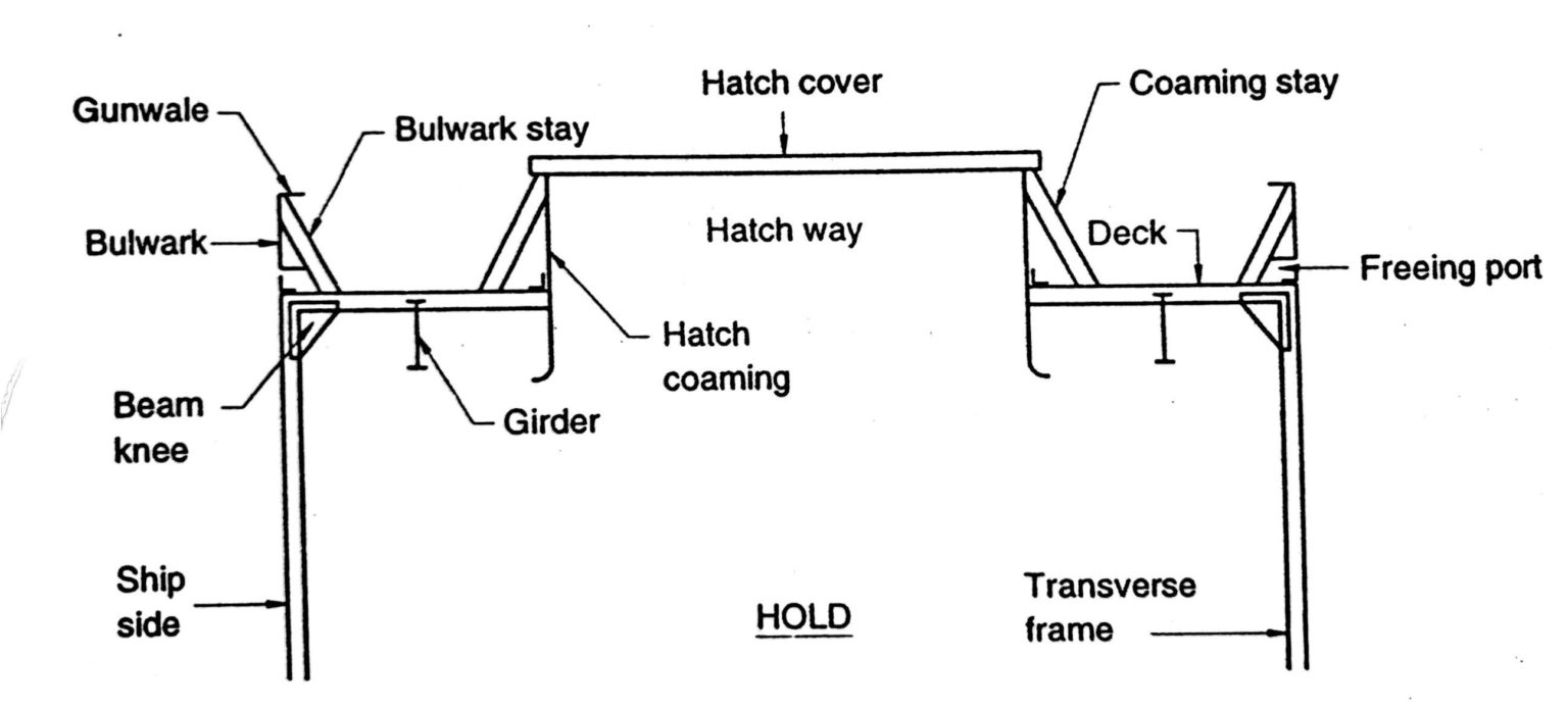 Opening & Closing of Cargo Spaces | Knowledge Of Sea