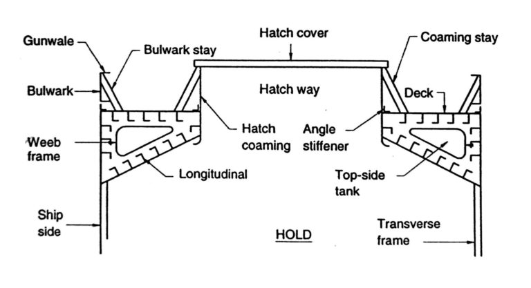 Opening & Closing of Cargo Spaces | Knowledge Of Sea