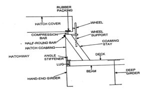 Opening & Closing of Cargo Spaces | Knowledge Of Sea