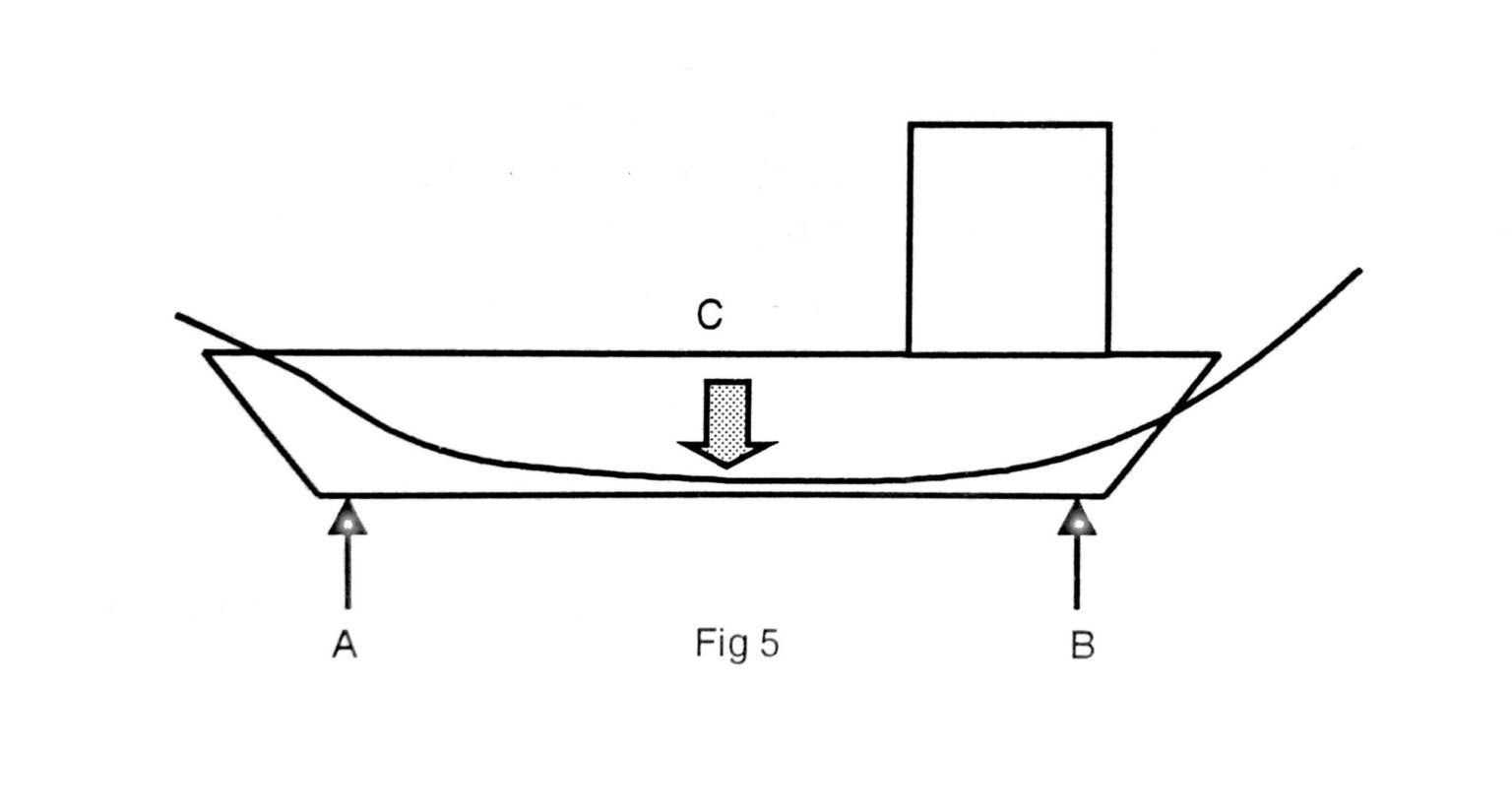 Stresses | Knowledge Of Sea