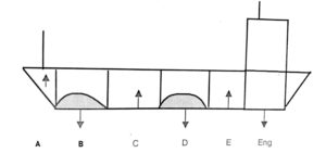 Stresses | Knowledge Of Sea