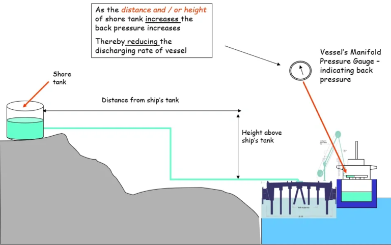 Evaluation of Discharge Performance | Knowledge Of Sea