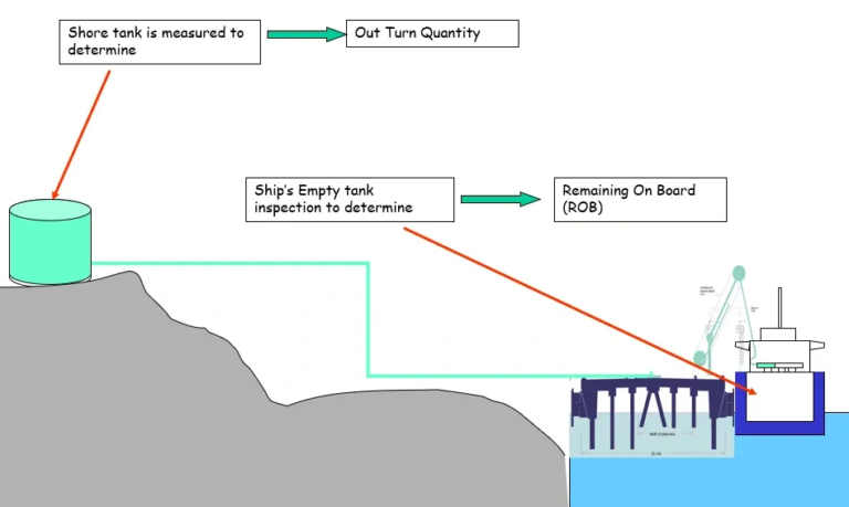 Evaluation of Discharge Performance | Knowledge Of Sea