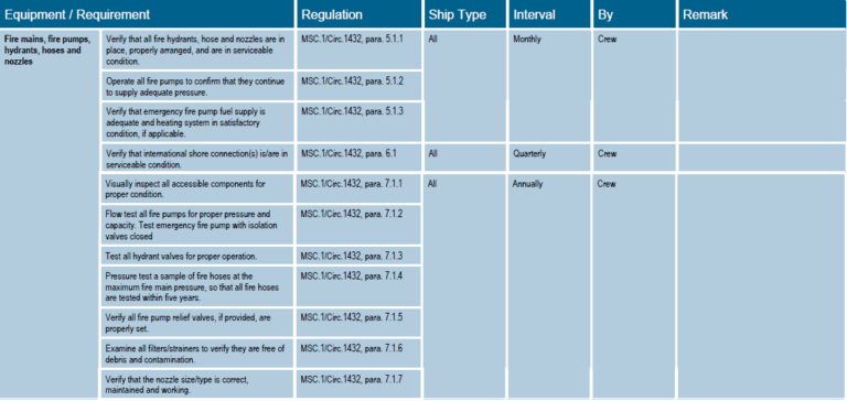 Fire Fighting Equipment Maintenance | Knowledge Of Sea