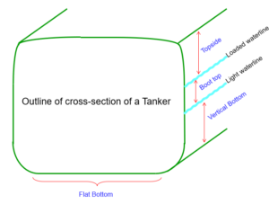 Tanker Various Parts | Knowledge Of Sea