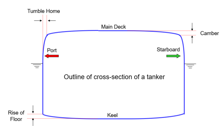 Tanker Various Parts | Knowledge Of Sea