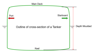 Tanker Various Parts | Knowledge Of Sea