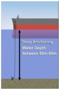 Anchoring Methods | Knowledge Of Sea