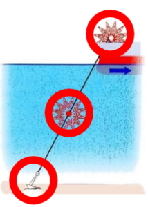 Anchoring Methods – Knowledge Of Sea