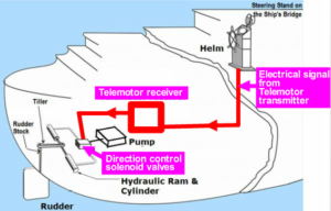 Steering Gear | Knowledge Of Sea