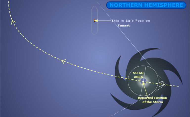 Storm Navigation | Knowledge Of Sea