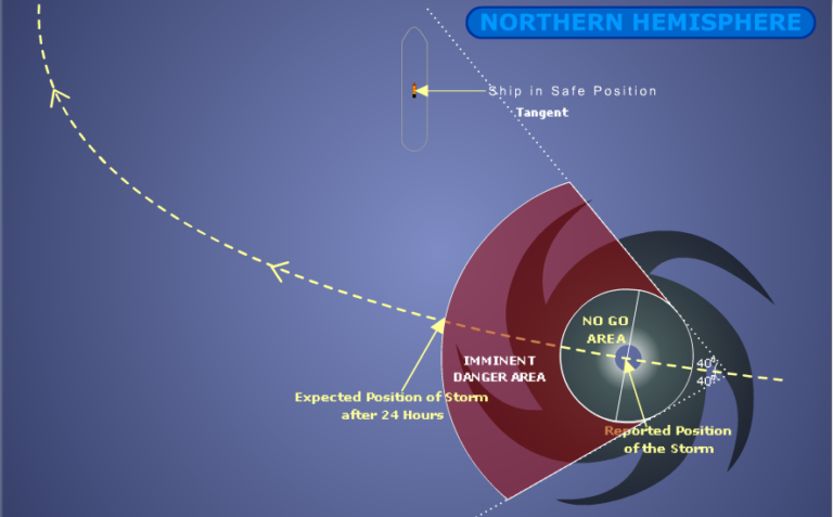 Storm Navigation | Knowledge Of Sea