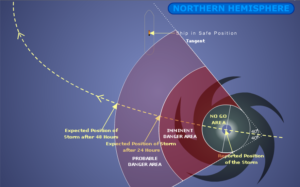 Storm Navigation | Knowledge Of Sea