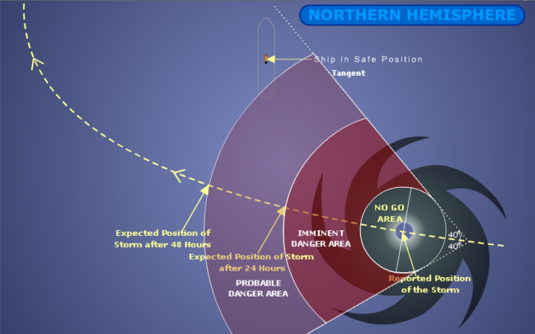 Storm Navigation | Knowledge Of Sea