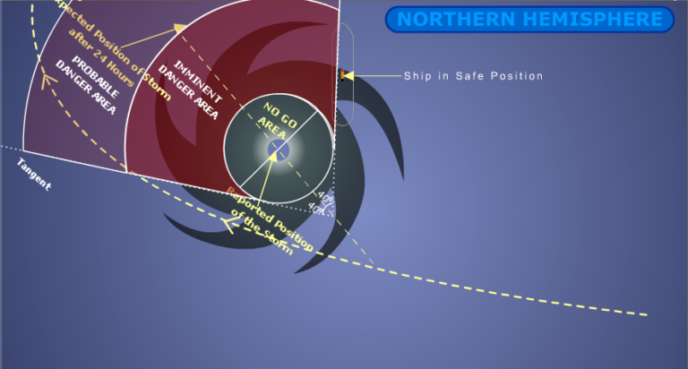 Storm Navigation | Knowledge Of Sea