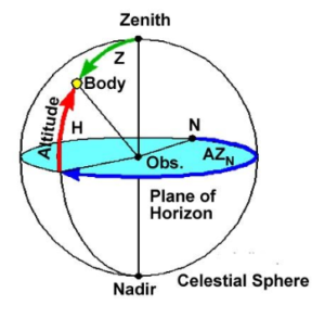 Sextant | Knowledge Of Sea