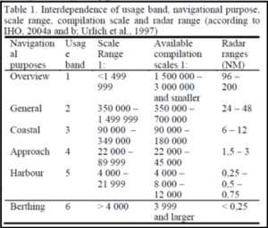 ECDIS – Compilation Scale and Scale Minimum | Knowledge Of Sea