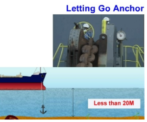 Anchoring Methods | Knowledge Of Sea