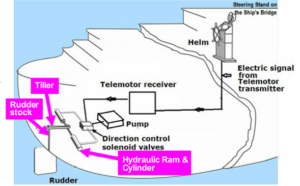 Steering Gear | Knowledge Of Sea