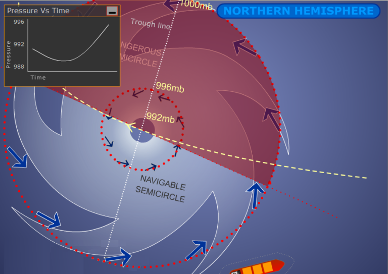 Storm Navigation | Knowledge Of Sea
