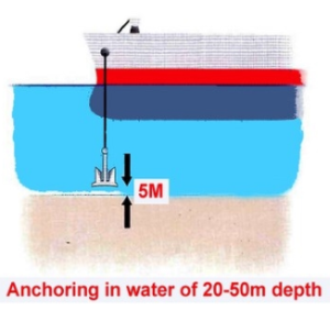Anchoring Methods | Knowledge Of Sea