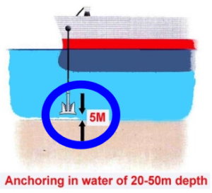 Anchoring Methods | Knowledge Of Sea