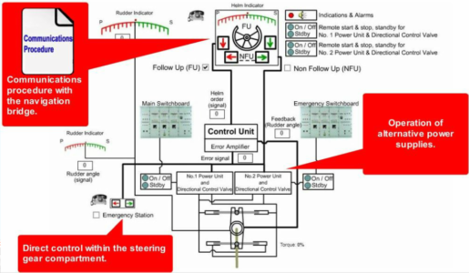 Steering Gear Testing | Knowledge Of Sea