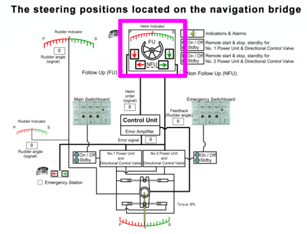 Steering Gear Testing | Knowledge Of Sea