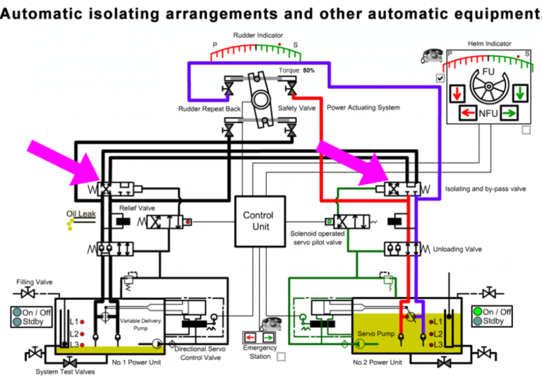 Steering Gear Testing | Knowledge Of Sea
