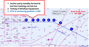 Anchoring procedures enhanced | Knowledge Of Sea