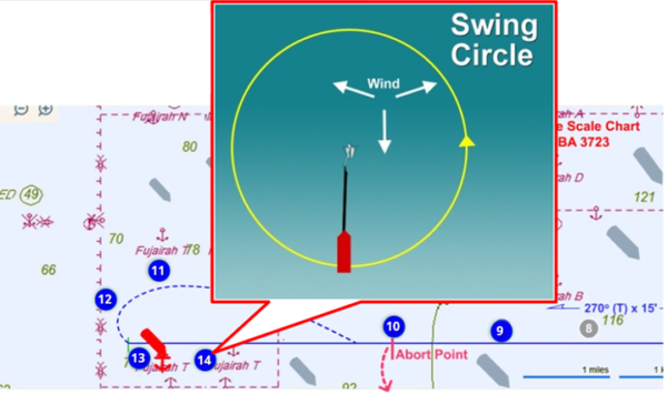 Anchoring procedures enhanced | Knowledge Of Sea