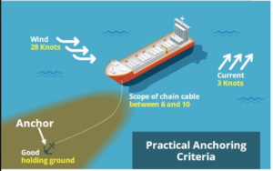 Anchoring procedures enhanced | Knowledge Of Sea