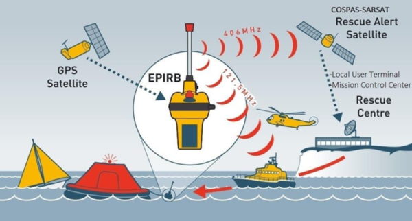 GMDSS Equipment's - LSA | Knowledge Of Sea