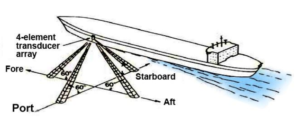 Doppler Log | Knowledge Of Sea