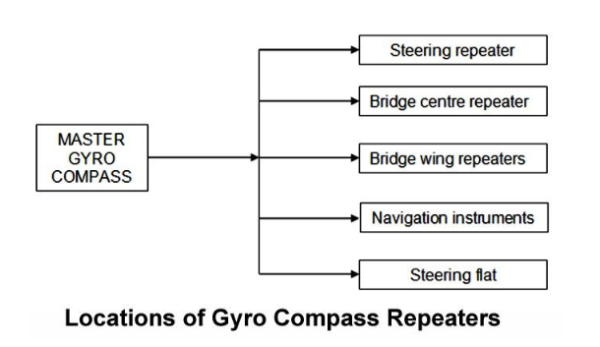 Gyro Compass | Knowledge Of Sea