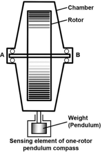 Gyro Compass | Knowledge Of Sea