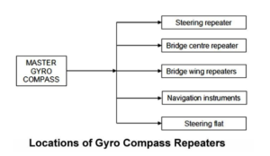 Gyro Compass | Knowledge Of Sea