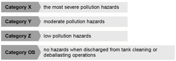 MARPOL ANNEX II- NOXIOUS SUBSTANCE IN BULK | Knowledge Of Sea