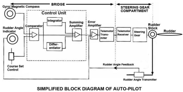 Autopilot | Knowledge Of Sea