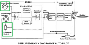 Autopilot | Knowledge Of Sea