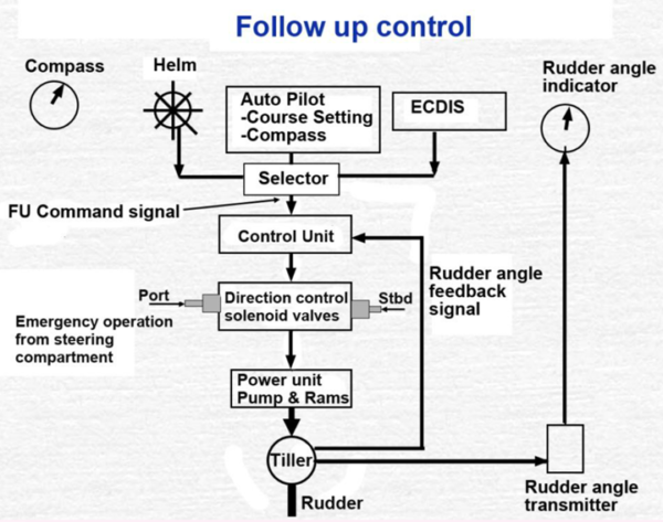 Autopilot | Knowledge Of Sea