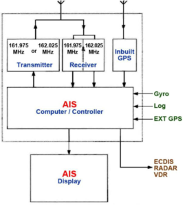 Automatic Identification System | Knowledge Of Sea